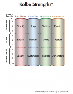 What is the Kolbe System™?